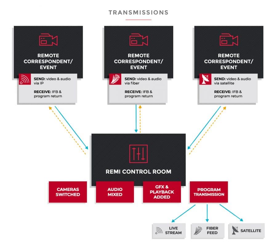 What Is REMI Production? | Broadcast Management Group