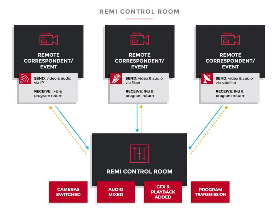 What Is REMI Production? | Broadcast Management Group
