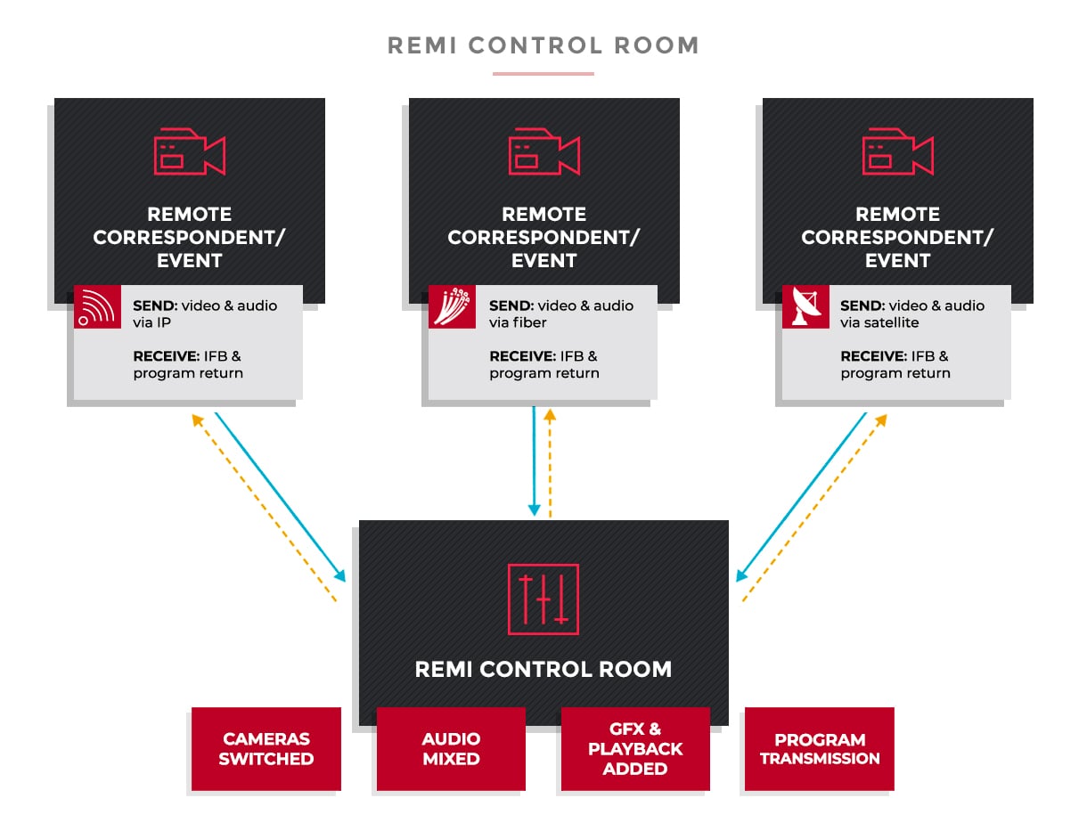 What Is REMI Production? | Broadcast Management Group
